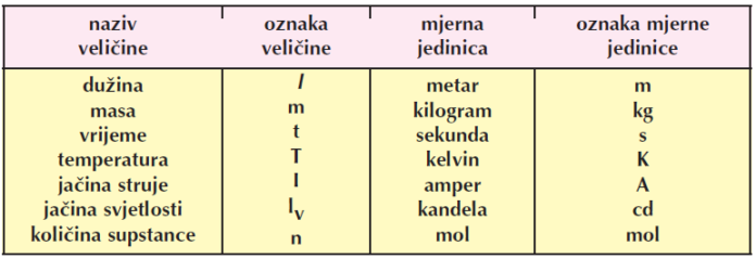 Međunarodni sistem mjernih jedinica (SI) | Aziza Physics Online