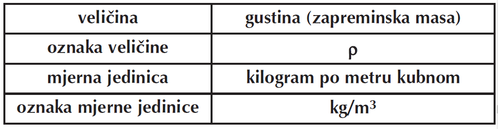 Gustina supstance (zapreminska masa) | Aziza Physics Online