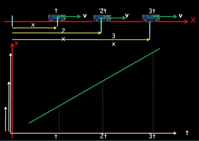 Graphical representation of speed in uniform motion | Aziza Physics Online
