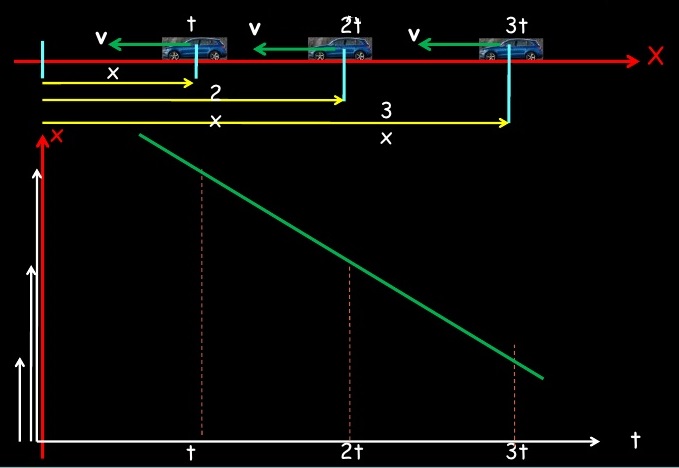 Graphical representation of speed in uniform motion | Aziza Physics Online