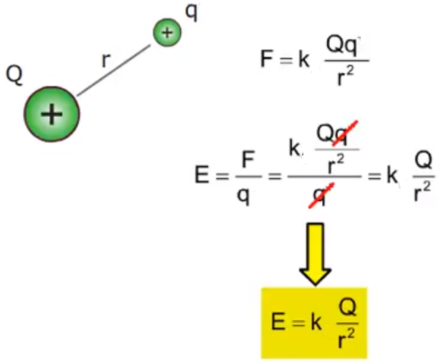 Coulomb’s Law and Electric Field | Aziza Physics Online