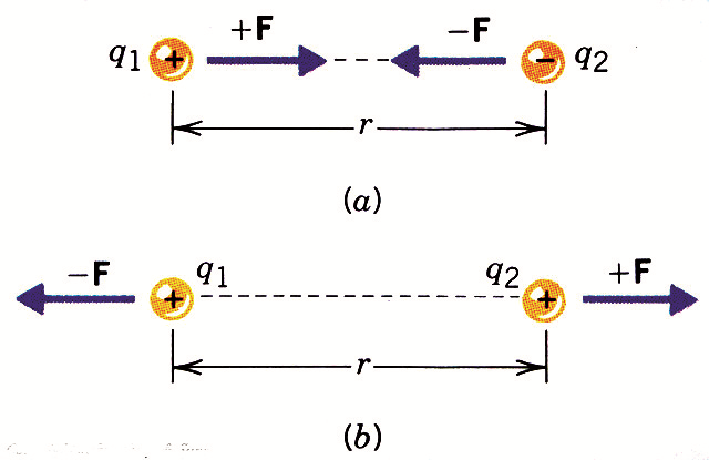 Coulomb’s Law and Electric Field | Aziza Physics Online