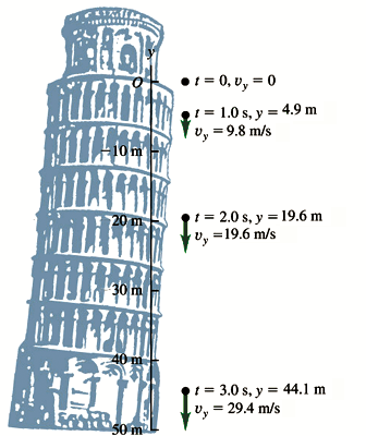 Free Fall | Aziza Physics Online