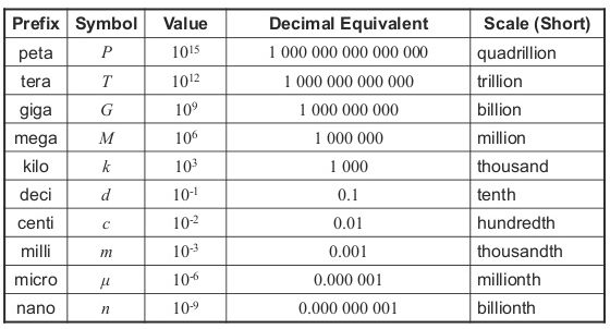 Prefixes | Aziza Physics Online